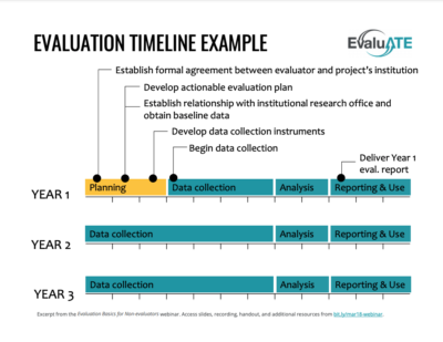 Evaluation Timeline Example – EvaluATE