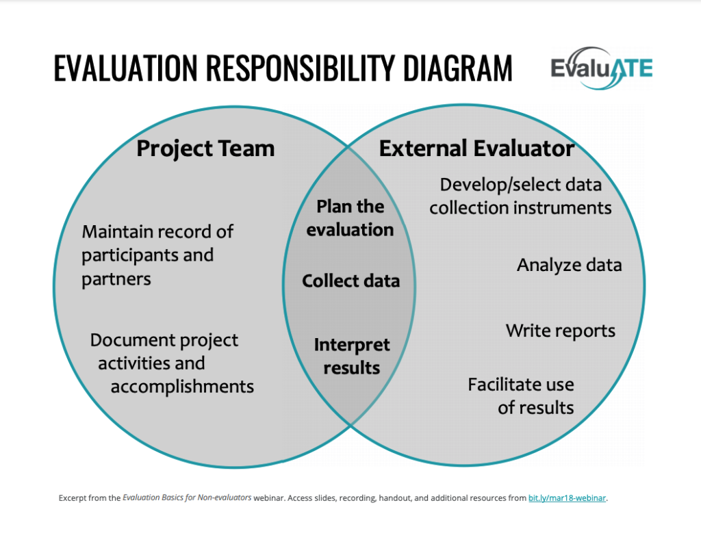 Evaluation Responsibility Diagram – EvaluATE