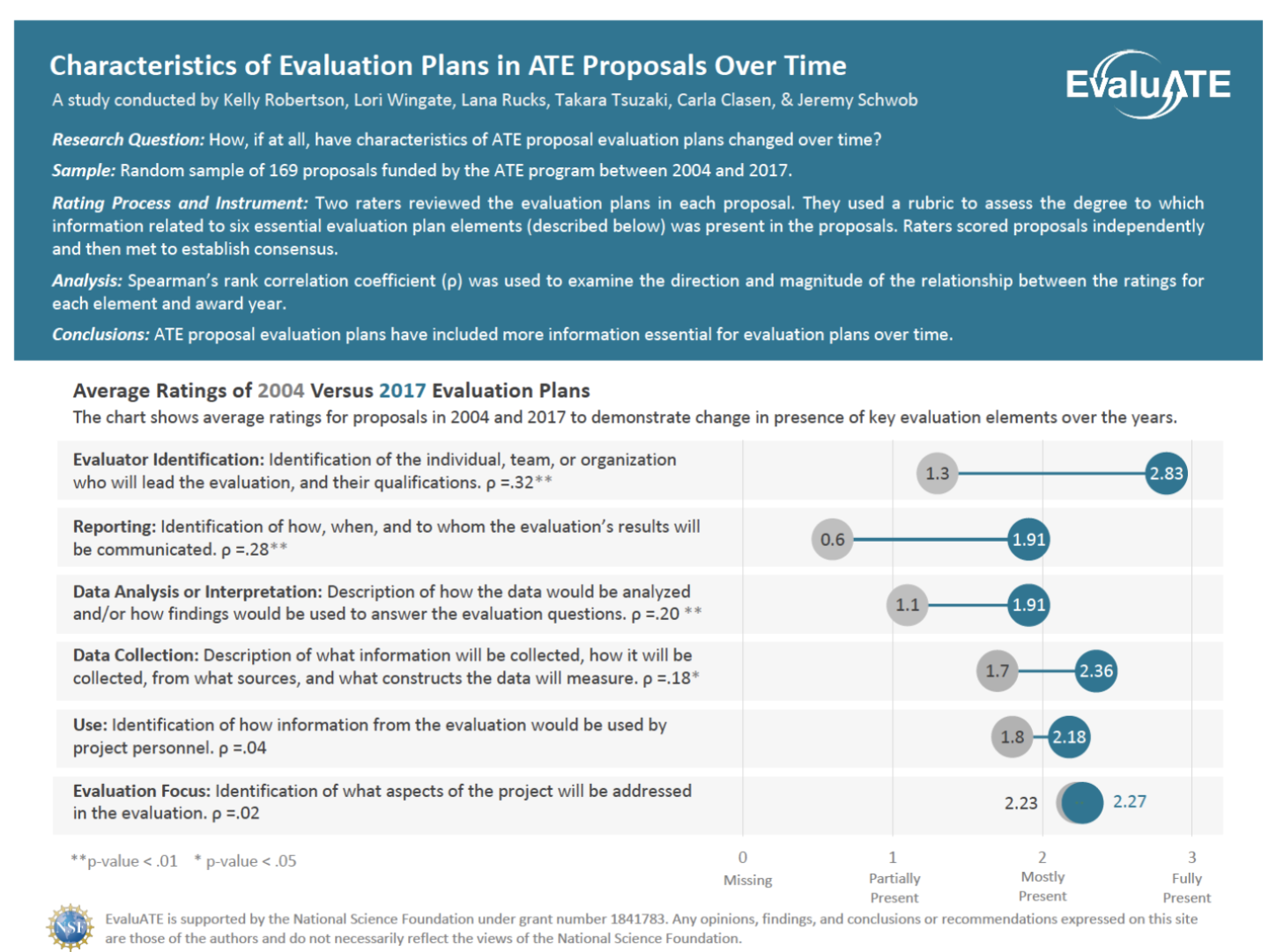 Changes in ATE Evaluation Plans Across Time - EvaluATE