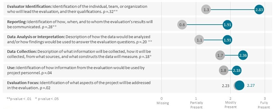 How ATE Proposal Evaluation Plans Have Changed Over Time: 2004–2017 - EvaluATE